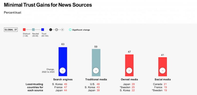 Online Reputation Management Statistics - Stats and Trends for 2025