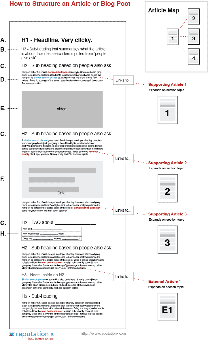 How To Create The Ideally Structured Blog Post