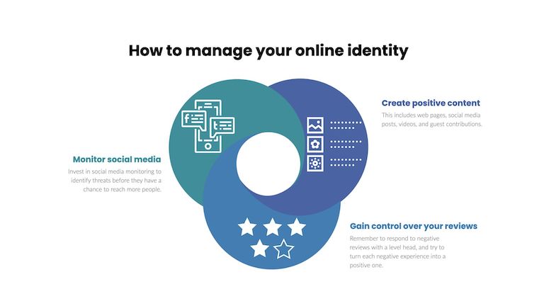 Online Identity Management In: Professional Guide